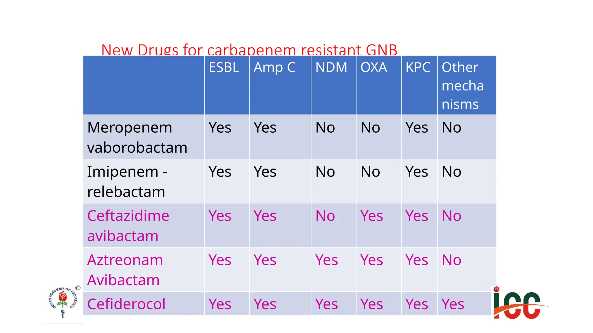 Current Treatment of Carbenapemase Resistant GNB.pptx