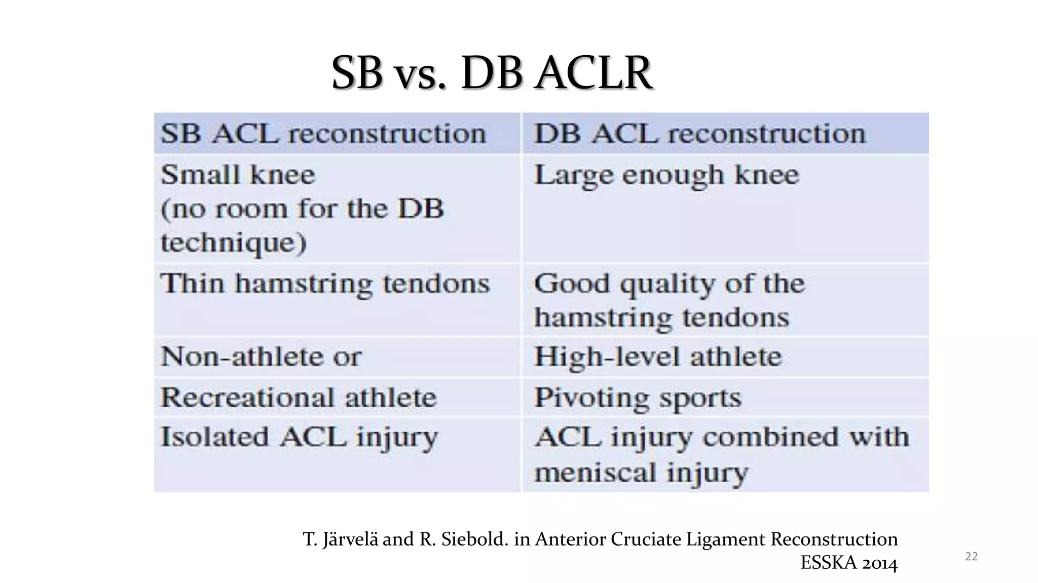 Current trends in acl surgery | PPTX