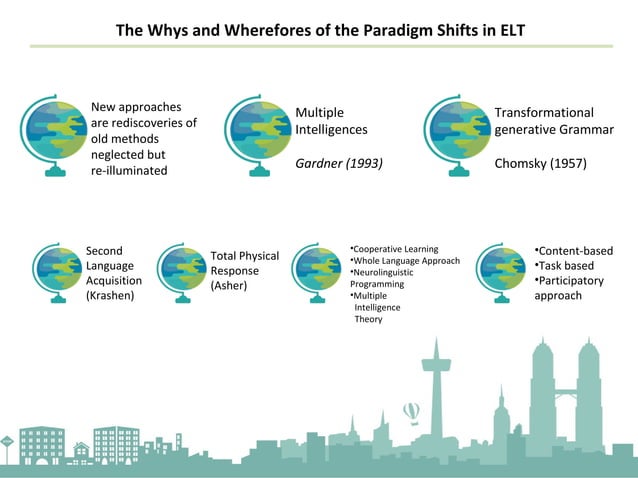Current trends in elt | PPT | Education