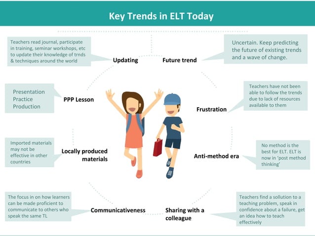 Current trends in elt | PPT | Education