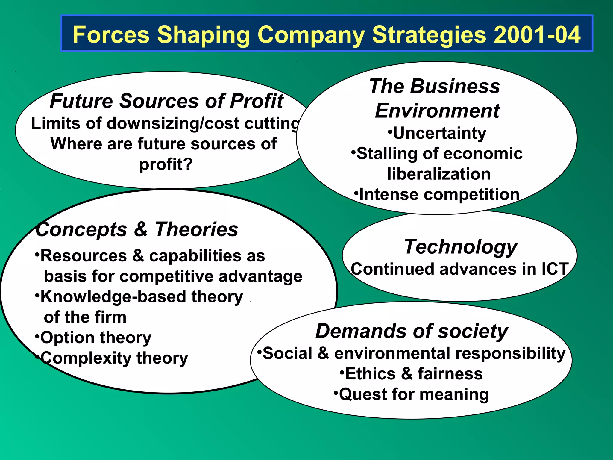 Current trends in strategic management | PPT