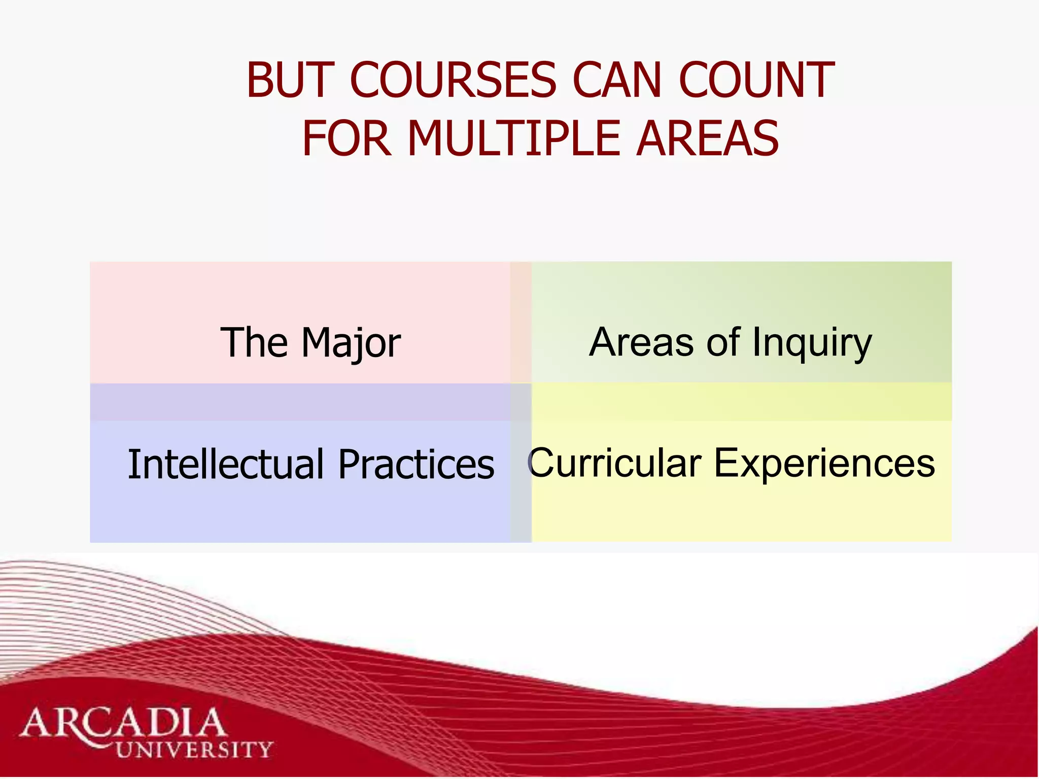 Arcadia University Undergraduate Curriculum | PPSX
