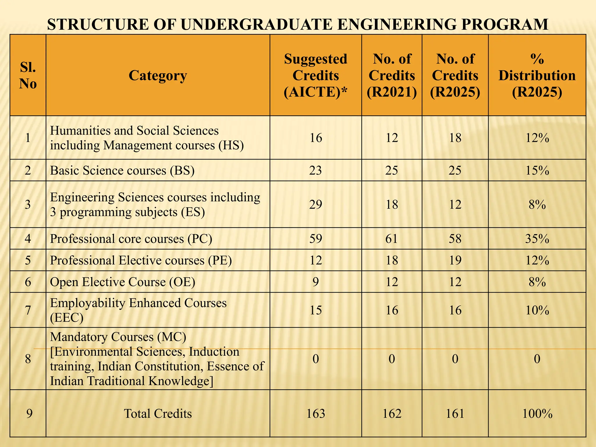 CURRICULAM DESIGN engineering FOR CSE 2025.pptx