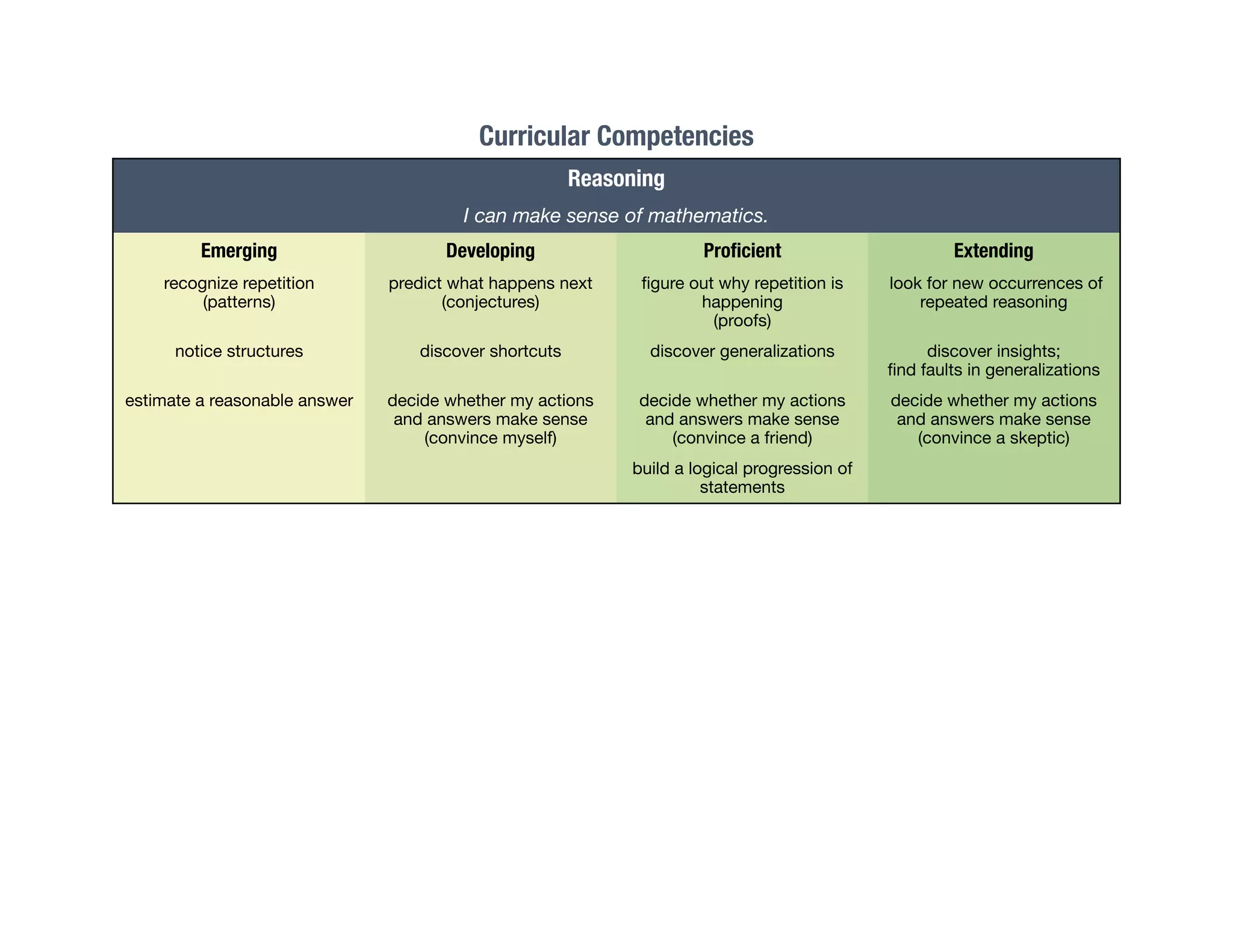 Curricular Competencies -- Proficiency Scales | PDF | Educational ...