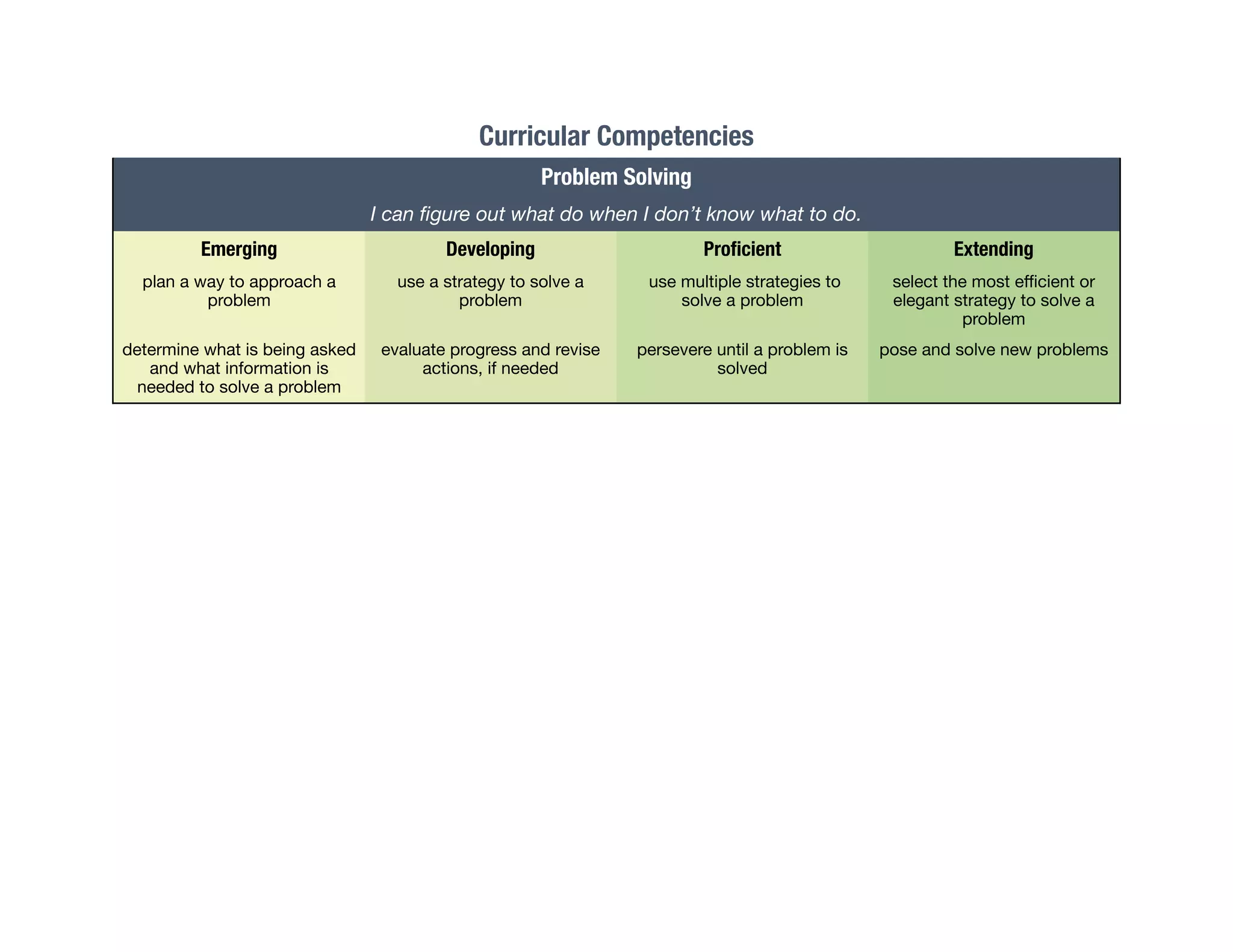 Curricular Competencies -- Proficiency Scales | PDF | Educational ...