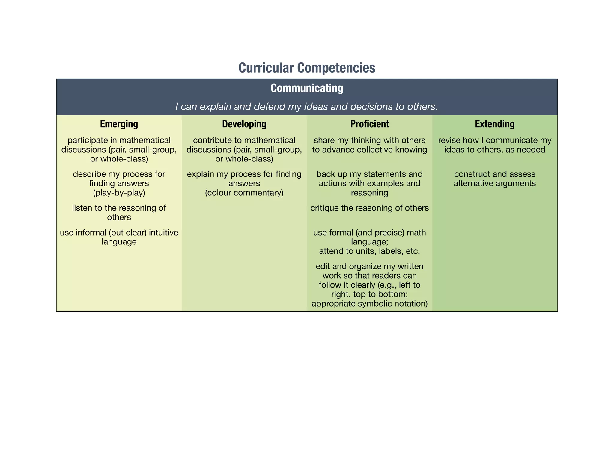 Curricular Competencies -- Proficiency Scales | PDF | Educational ...