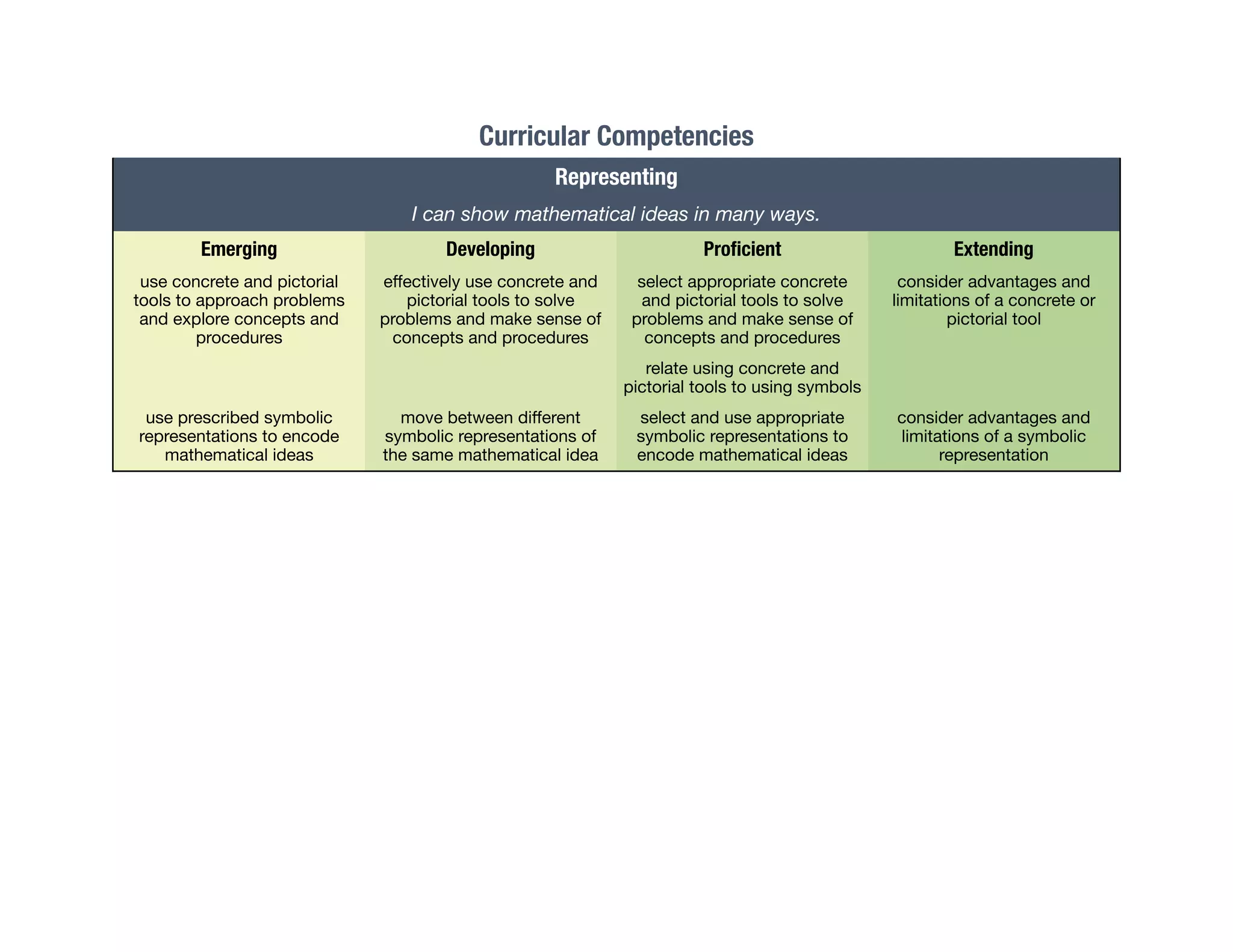 Curricular Competencies -- Proficiency Scales | PDF | Educational Assessment | Education