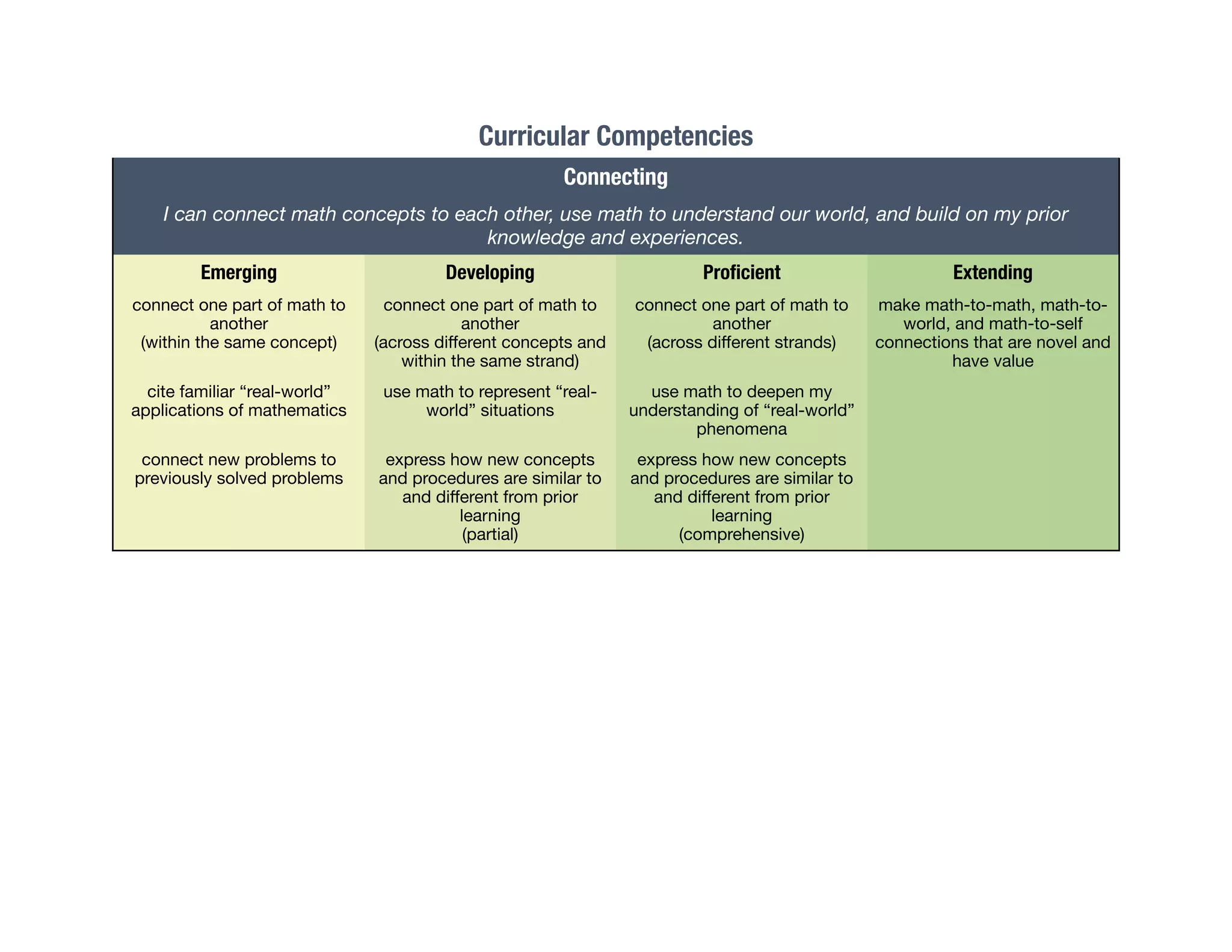 Curricular Competencies -- Proficiency Scales | PDF | Educational ...