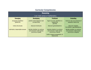 Curricular Competencies -- Proficiency Scales | PDF | Educational ...