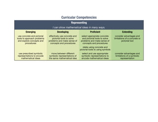 Curricular Competencies -- Proficiency Scales | PDF | Educational ...