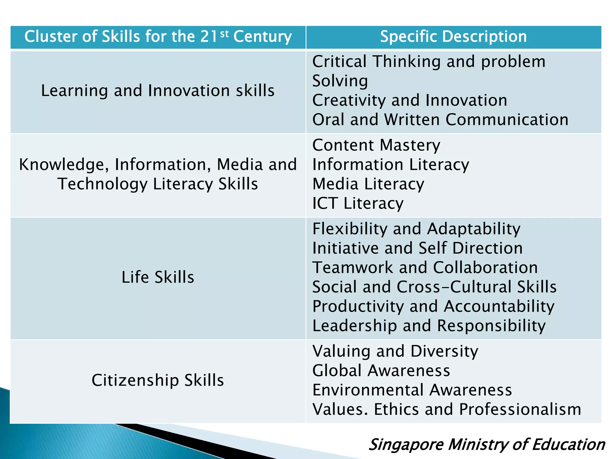 Curricular landscape in the 21st century classroom | PPTX