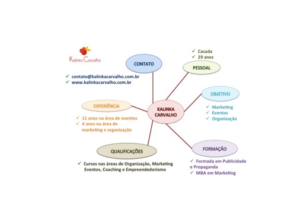Mind map - Currículo