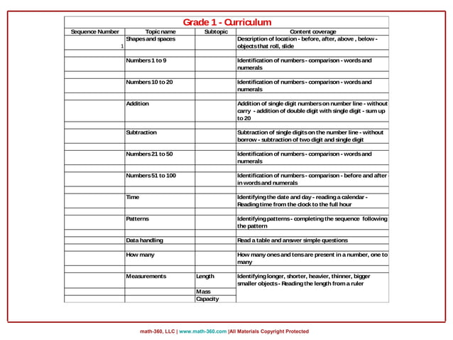 Math 360 Curriculum Ppt