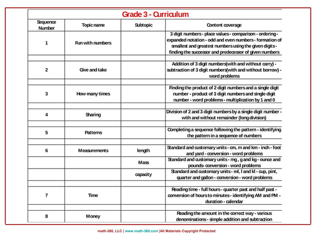 Math 360 Curriculum Ppt