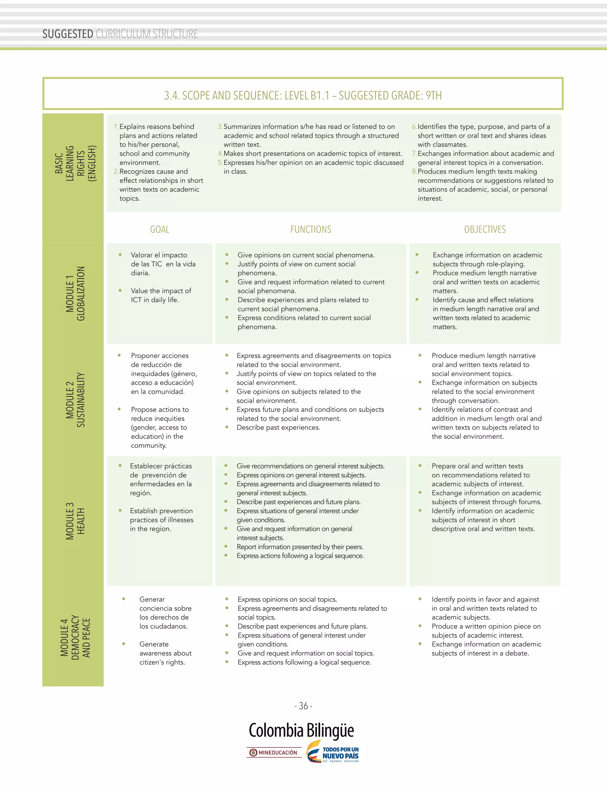 SUGGESTED CURRICULUM STRUCTURE | PDF