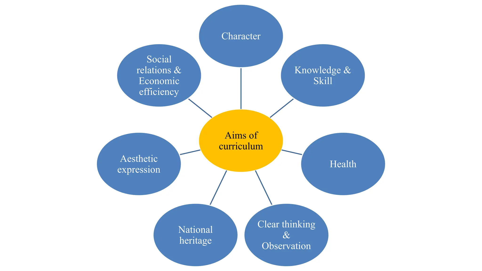 Curriculum planning by Sasikalavathi Arunachalam | PPTX