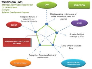 Curriculum Development With An Ict Component Camilo Montes | PPT