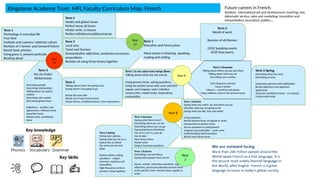 Y8dudelades for Curriculum Map for student | PPTX