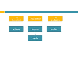 Curriculum material-development-for-printing | PPT