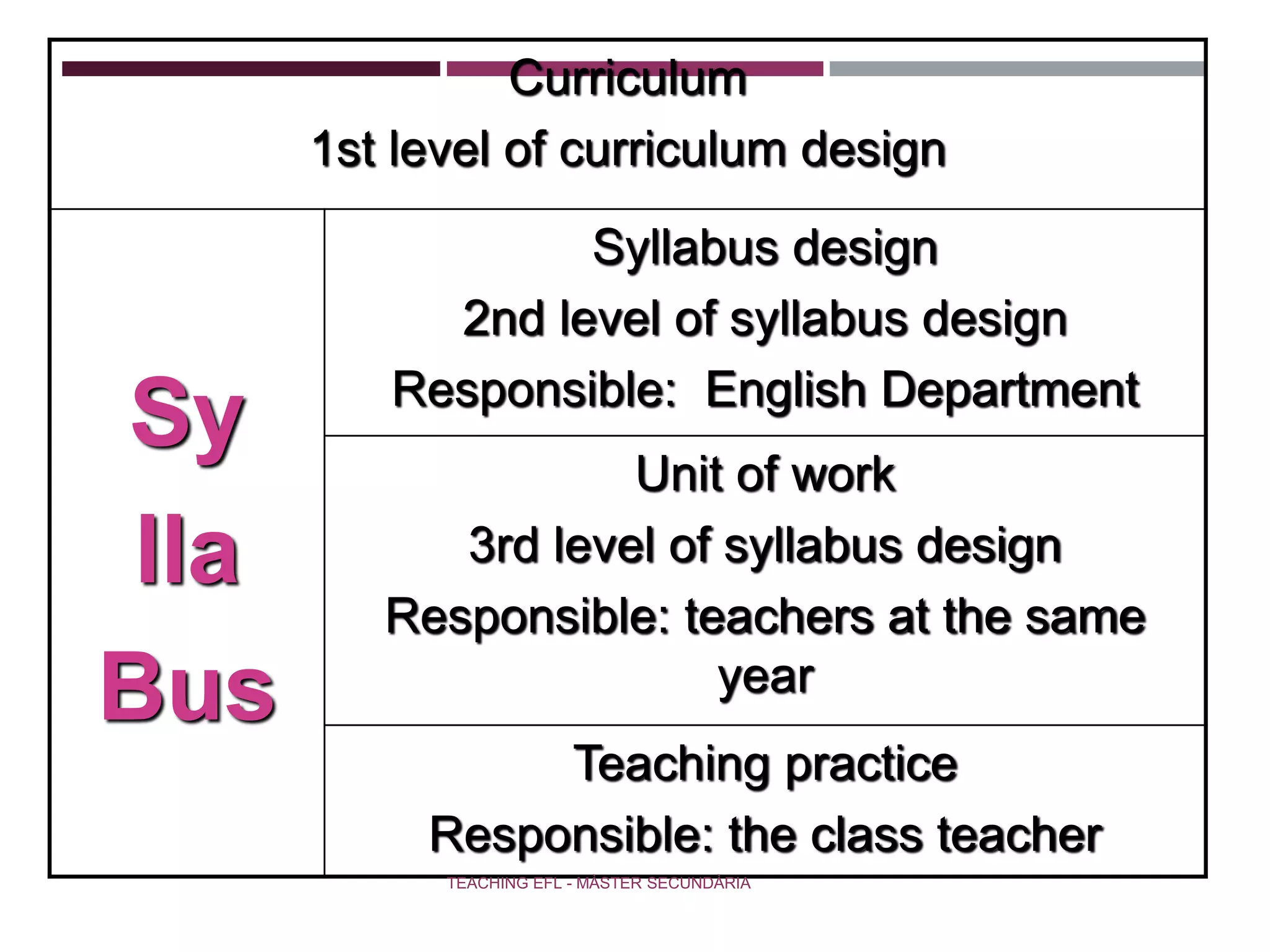 Curriculum and syllabus design | PDF