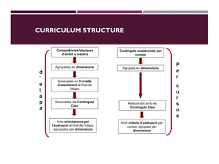 Curriculum and syllabus design | PDF