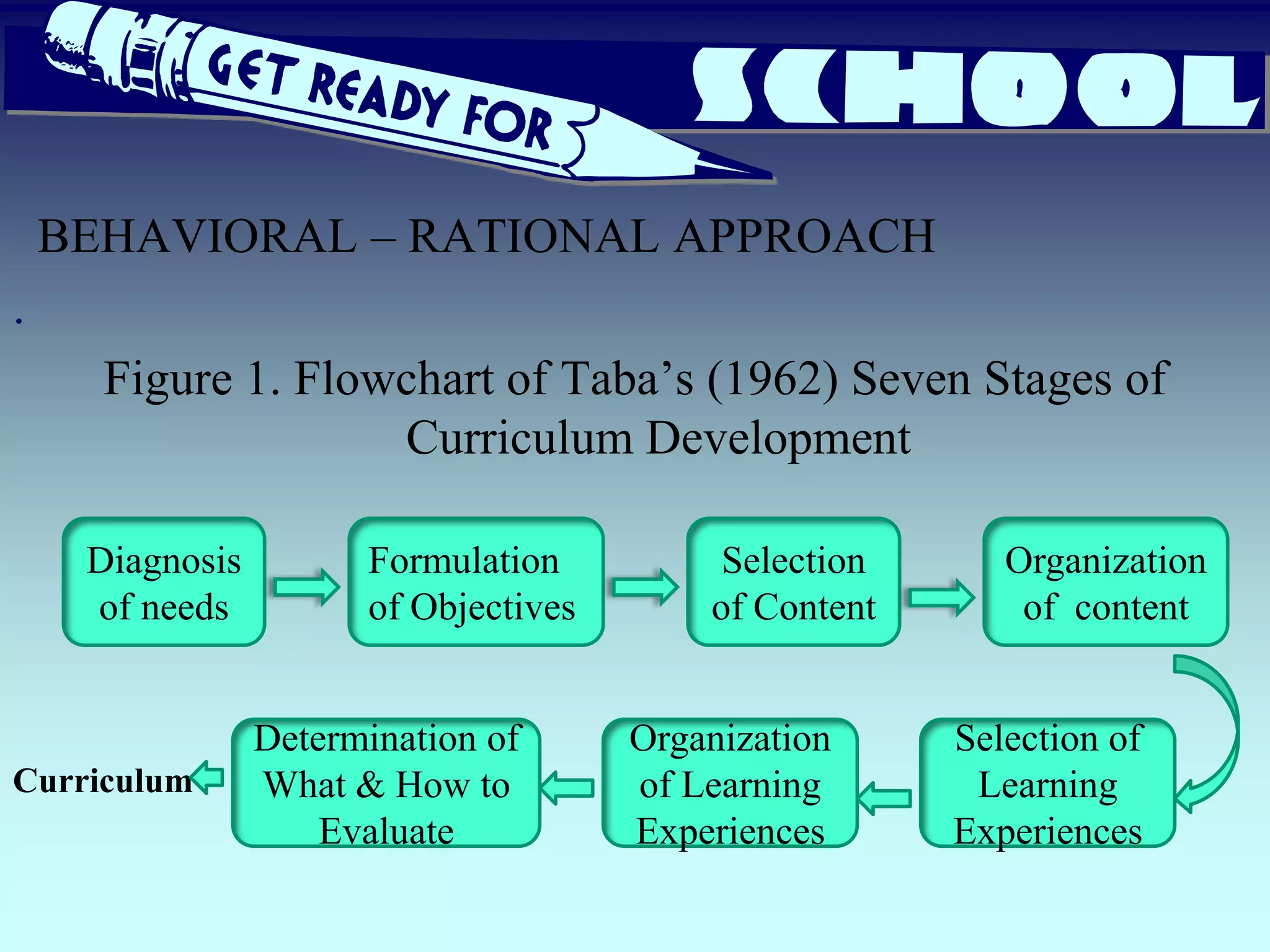 Curriculum as the content and instructional approach | PPTX