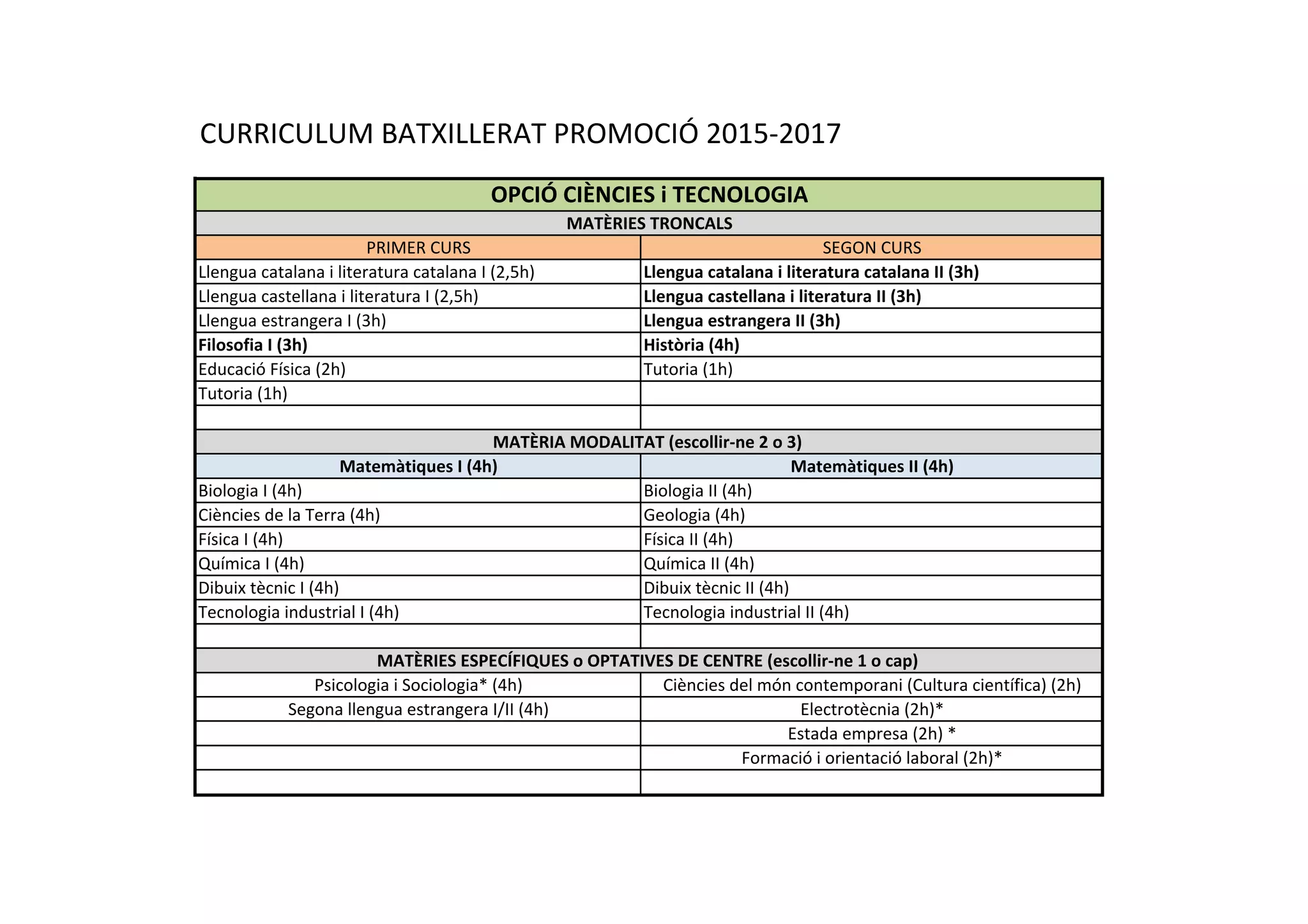 Curriculum batxillerat científic-tecnològic 15-17 | PDF