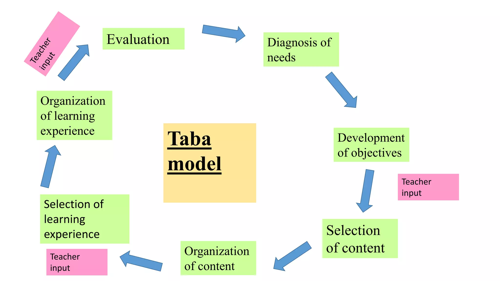 Curriculum change | PPTX