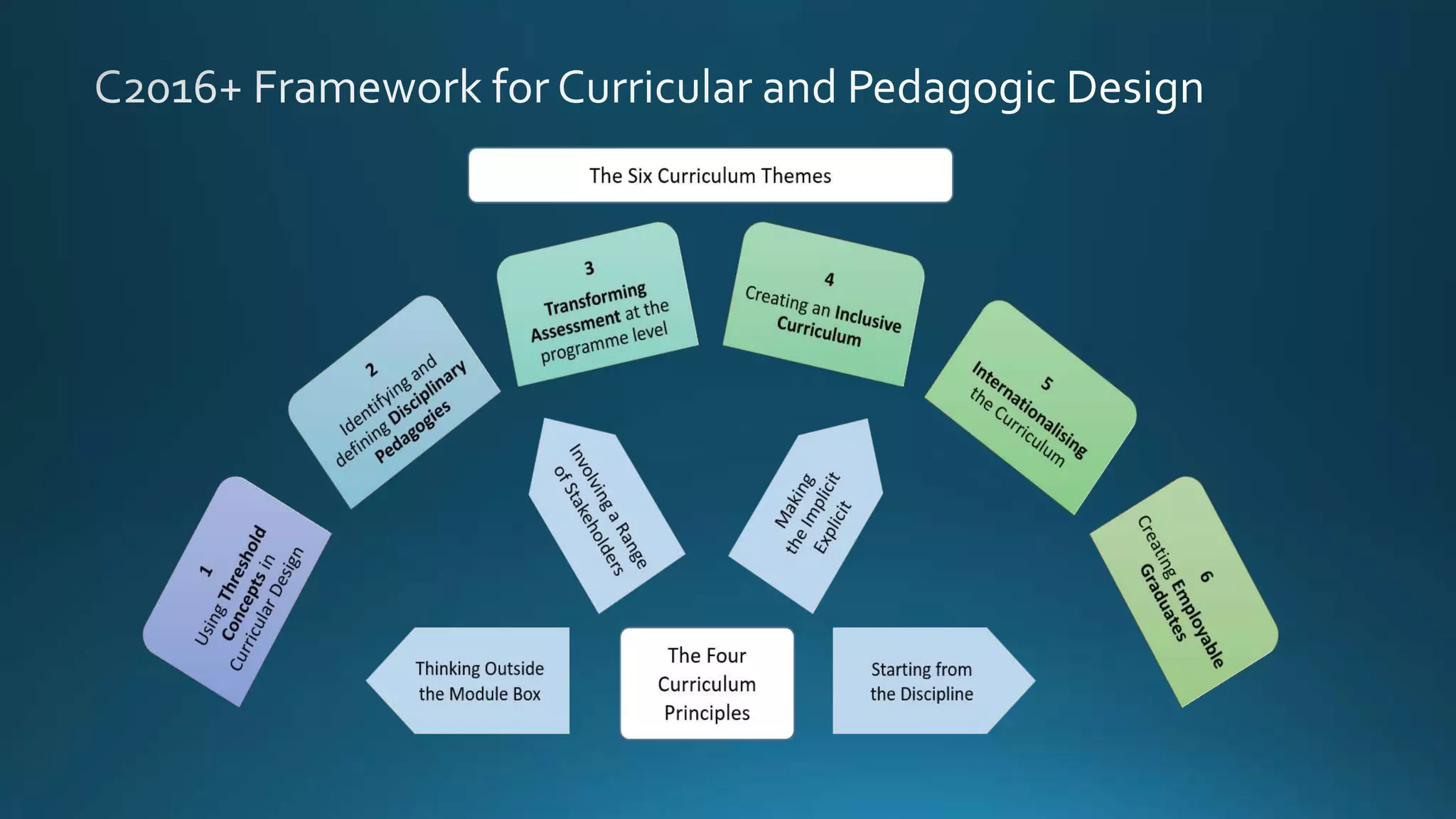 Curriculum change as a Collaborative Endeavour | PPT