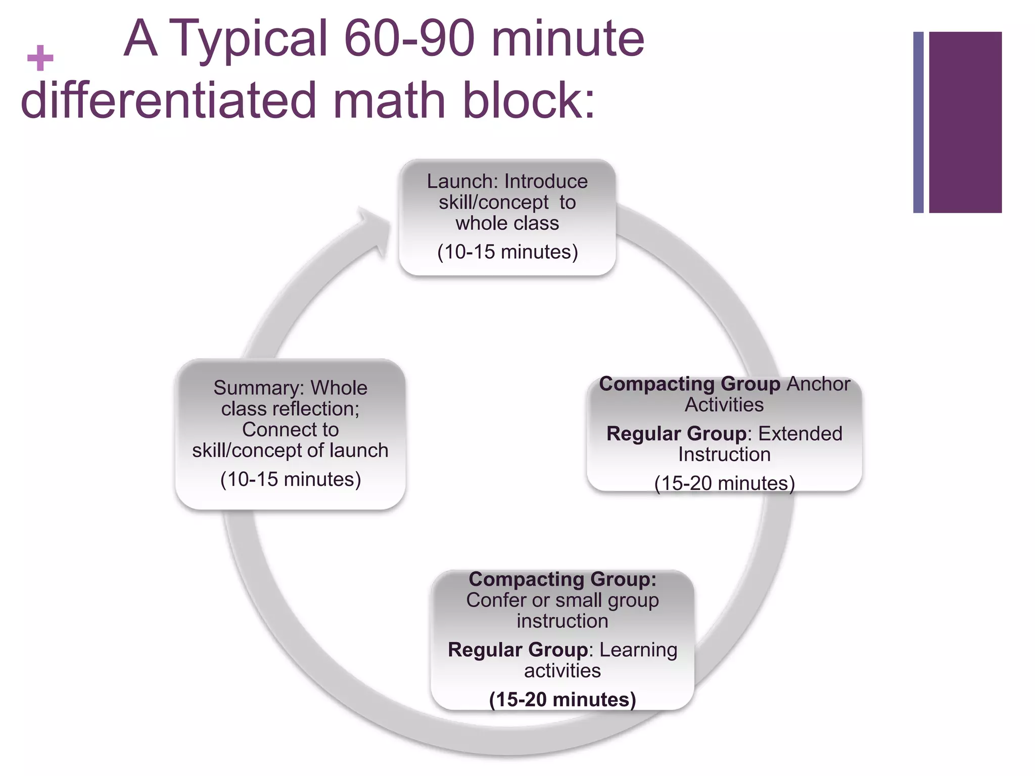 Curriculum Compacting E-Learning Module Part 3 | PPT