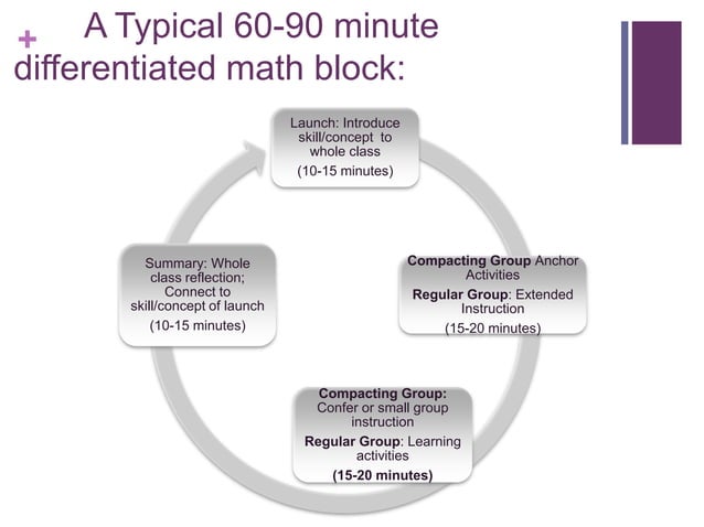 Curriculum Compacting E-Learning Module Part 3 | PPT
