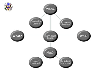 Curriculum Council Overview | PPT | Educational Assessment | Education