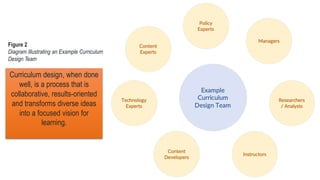 CURRICULUM DESIGN in the Development of Curriculum.pptx