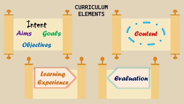 CURRICULUM DESIGN( Types of curriculum).pptx | Primary Education ...