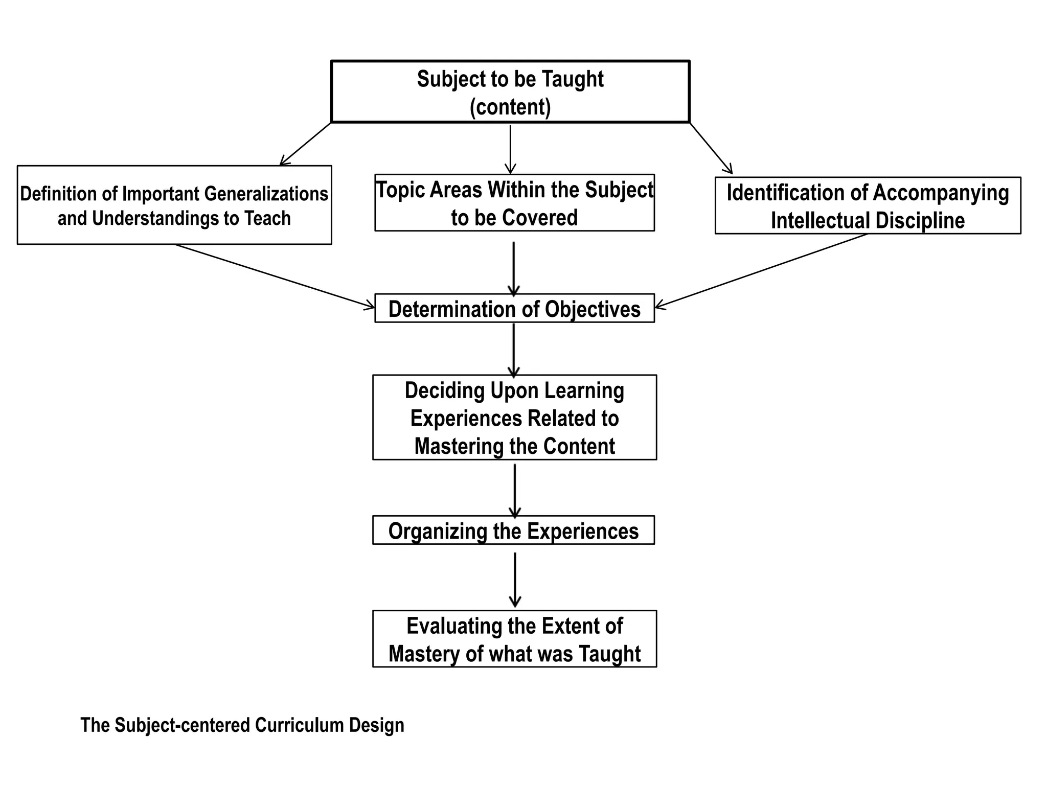 curriculum design and models | PDF