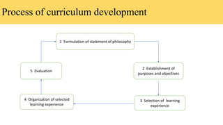 CURRICULUM DEVELOPMENT.pptx | College Planning | College Education
