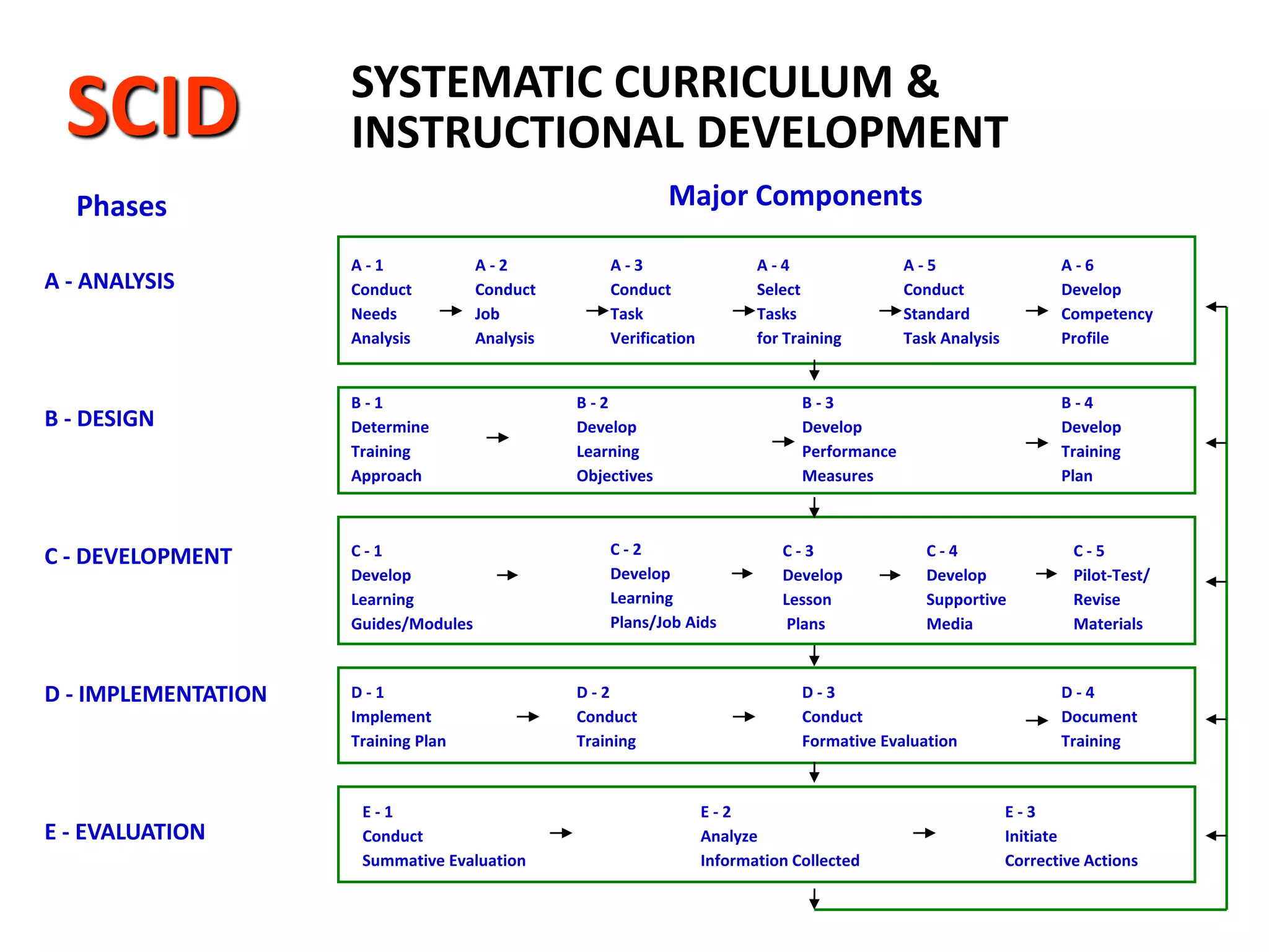 DACUM presentation | PDF