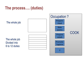 DACUM presentation | PDF