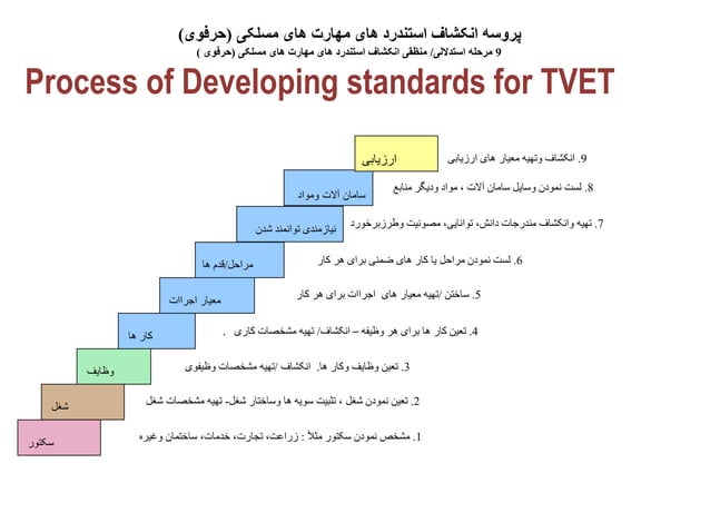 DACUM presentation | PDF