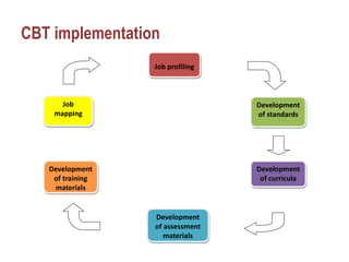 DACUM presentation | PDF