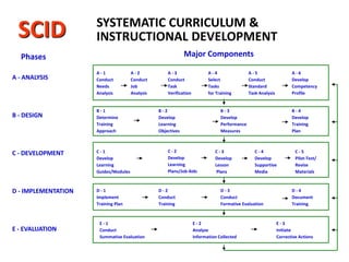 DACUM presentation | PDF