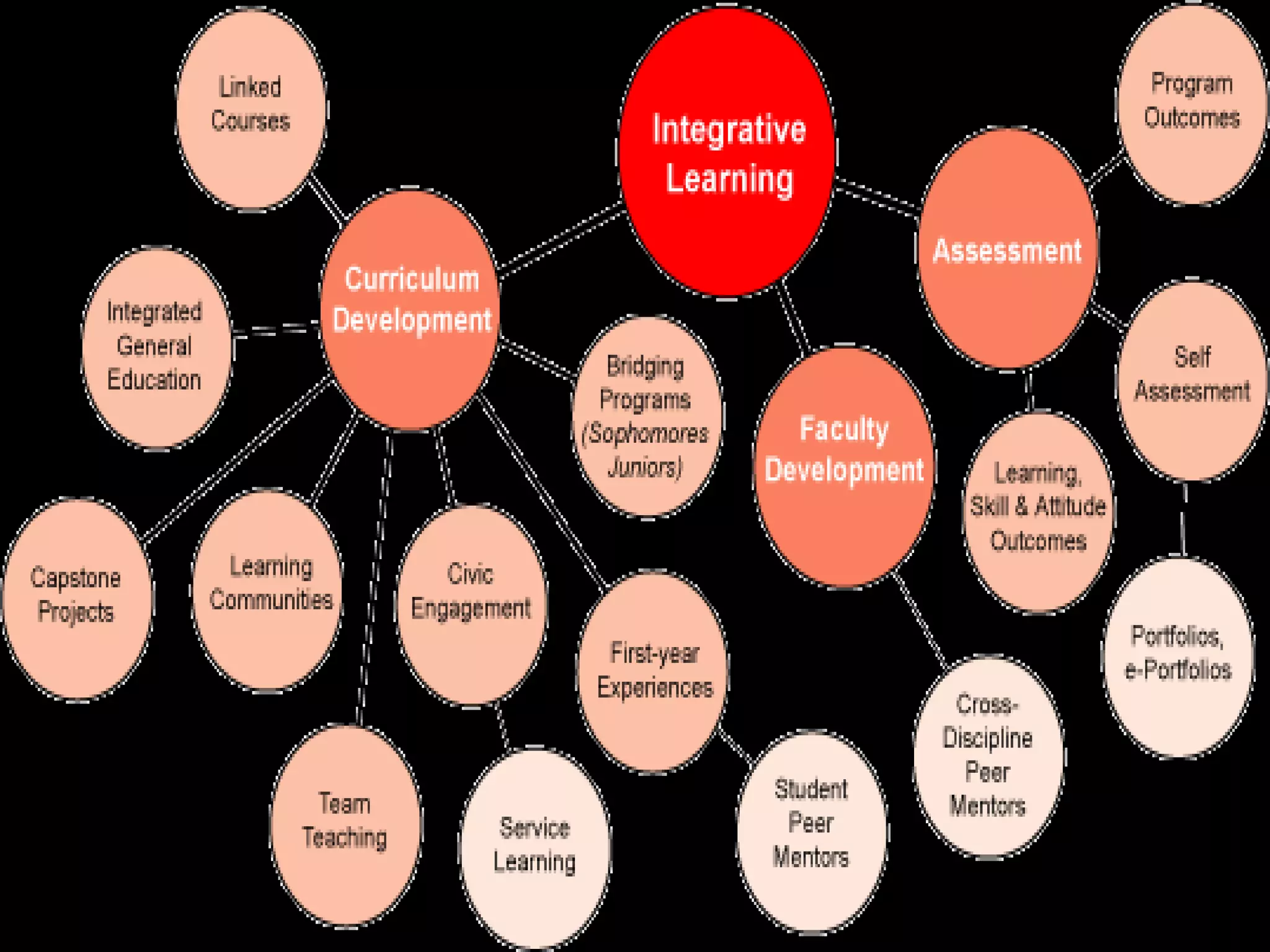 Curriculum development and management of learning | PPTX
