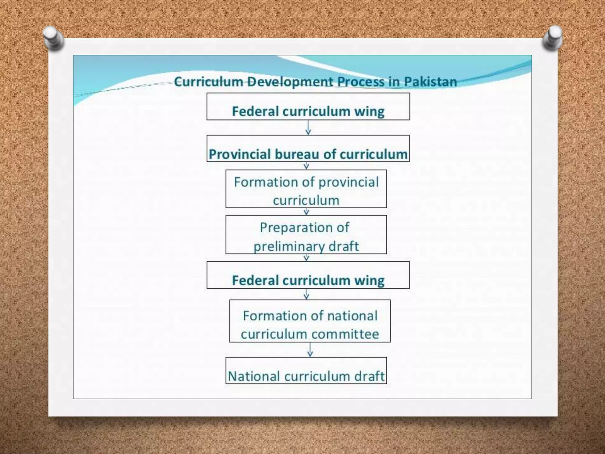 Curriculum development at elementry and secondary level | PPTX