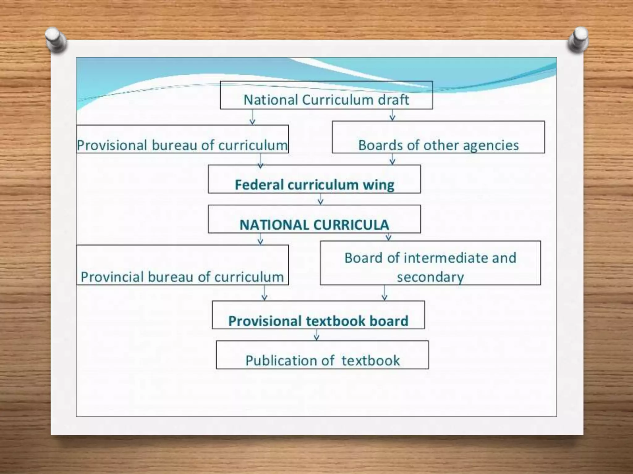 Curriculum development at elementry and secondary level | PPTX