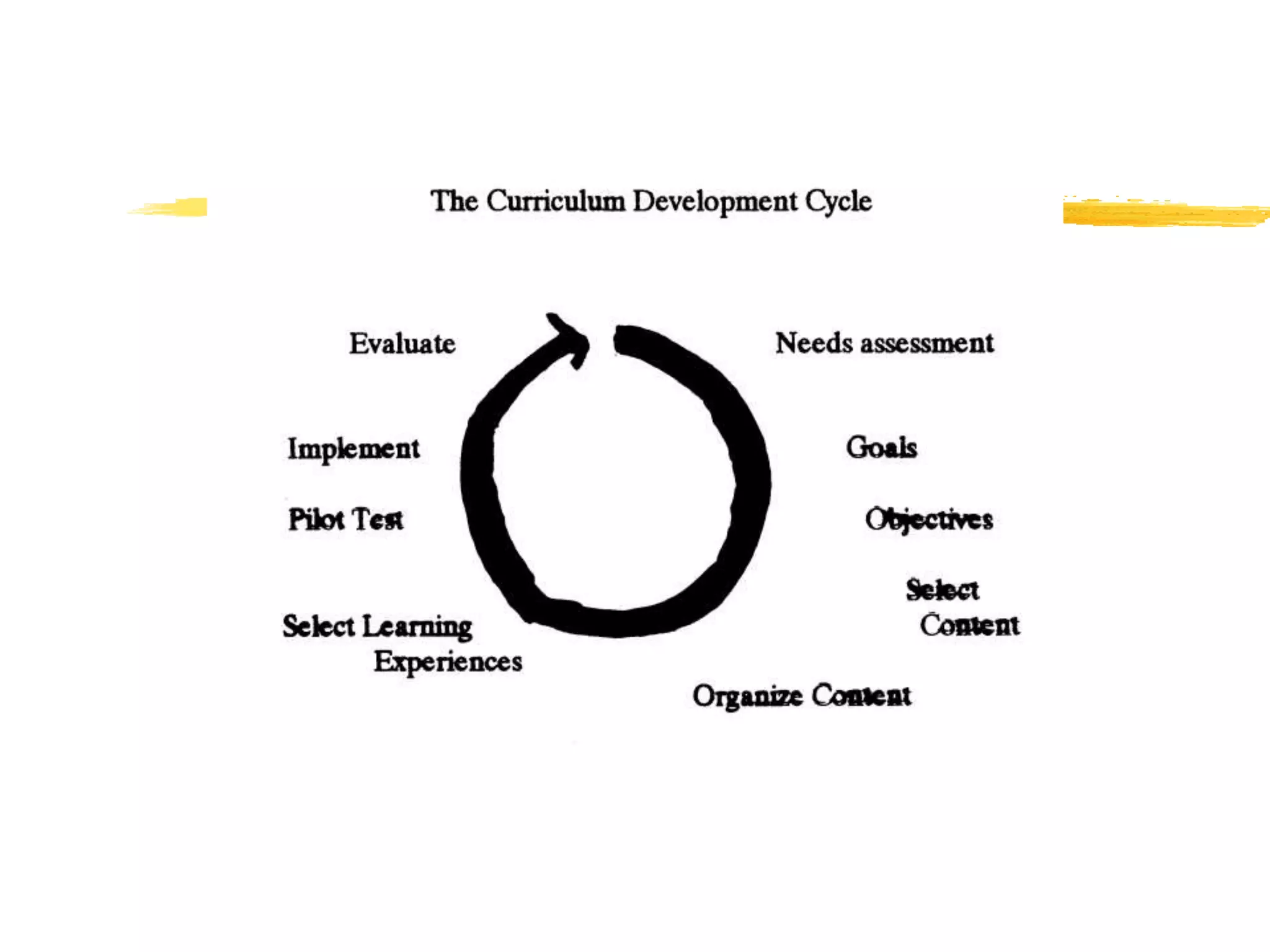 Curriculum development cycle | PPT | Free Download
