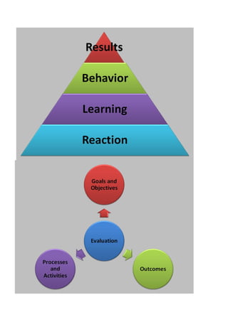 Curriculum development model:tyler model | PDF