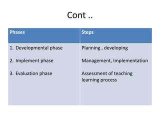 Curriculum development process | PPTX