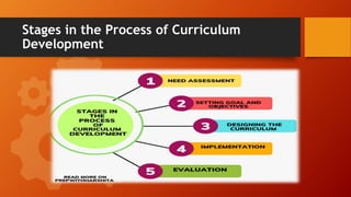 Topic: Curriculum Development Process.pptx | Educational Assessment ...