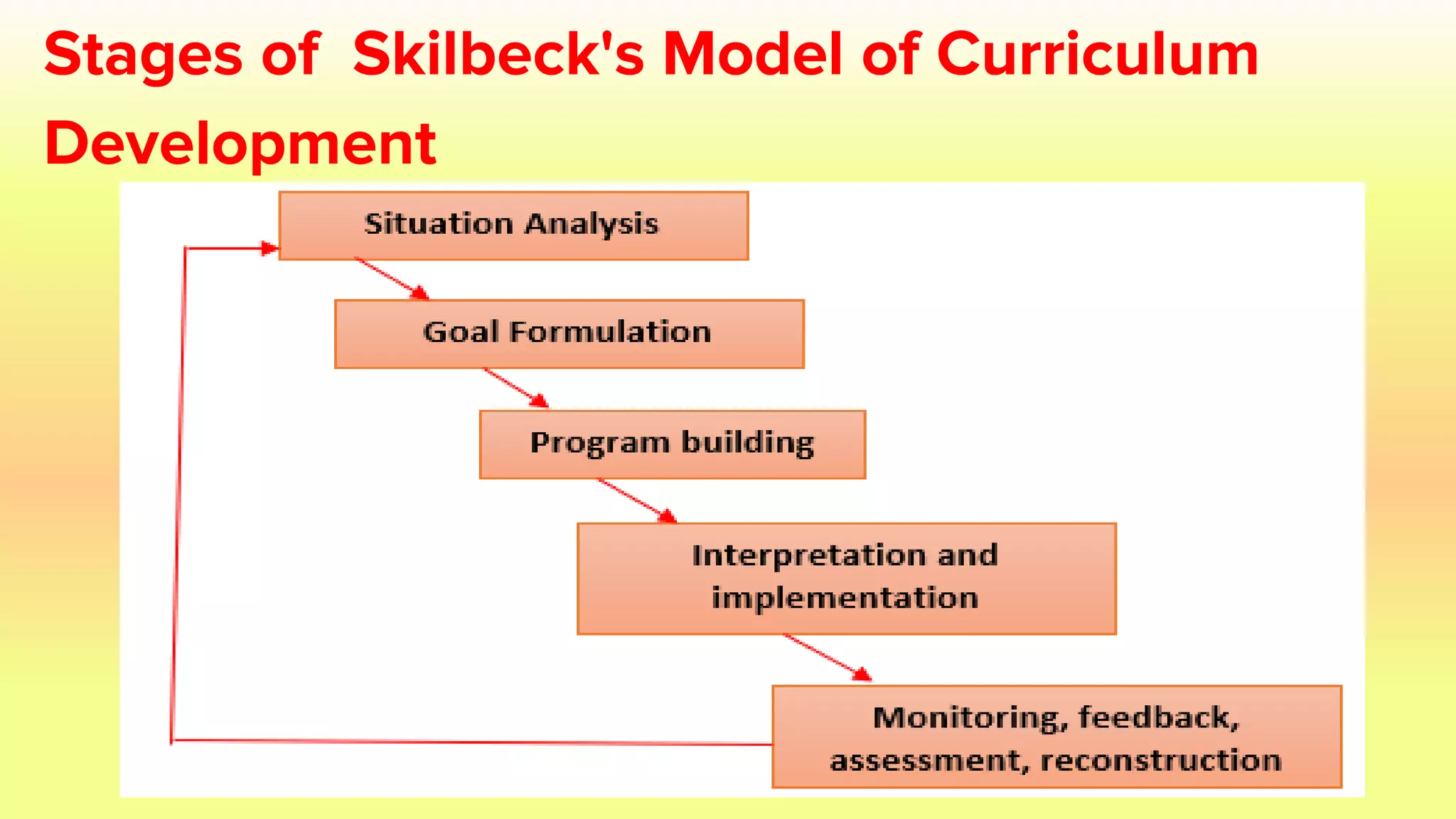 Curriculum development Process Models.pptx