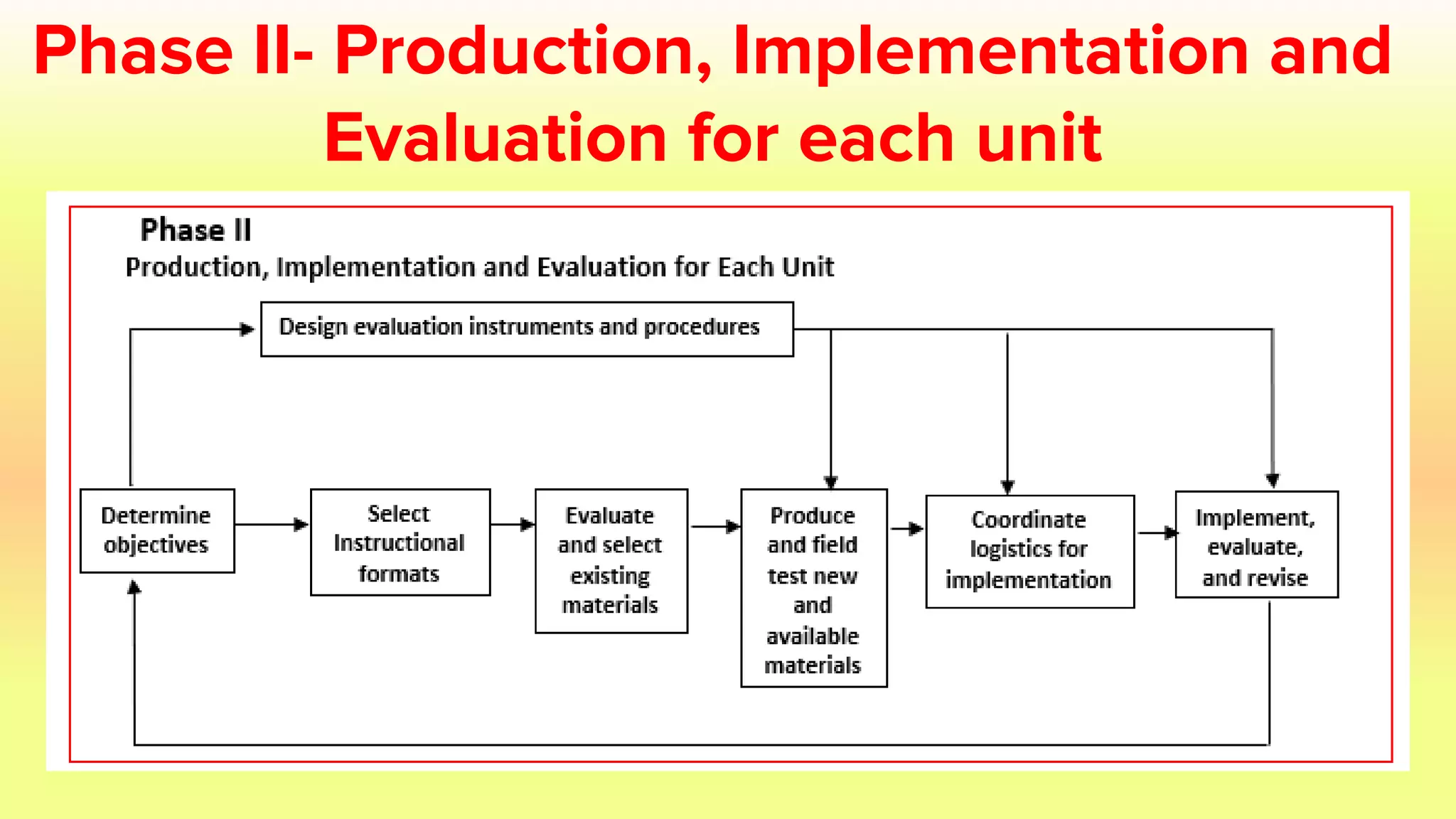 Curriculum development Process Models.pptx